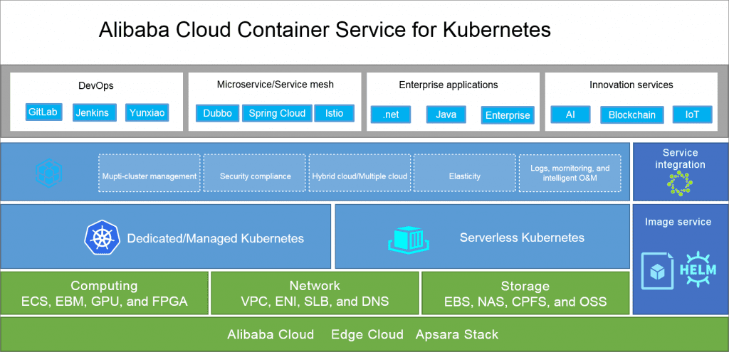 What is Container Service for Kubernetes, Advantage and Architecture ...