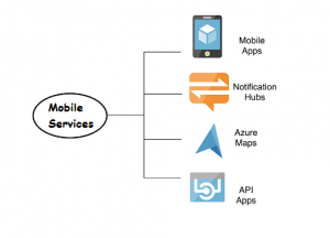 What is Microsoft Azure cloud services? - DataMounts