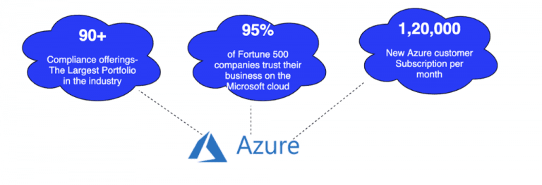 What is Microsoft Azure cloud services? - DataMounts