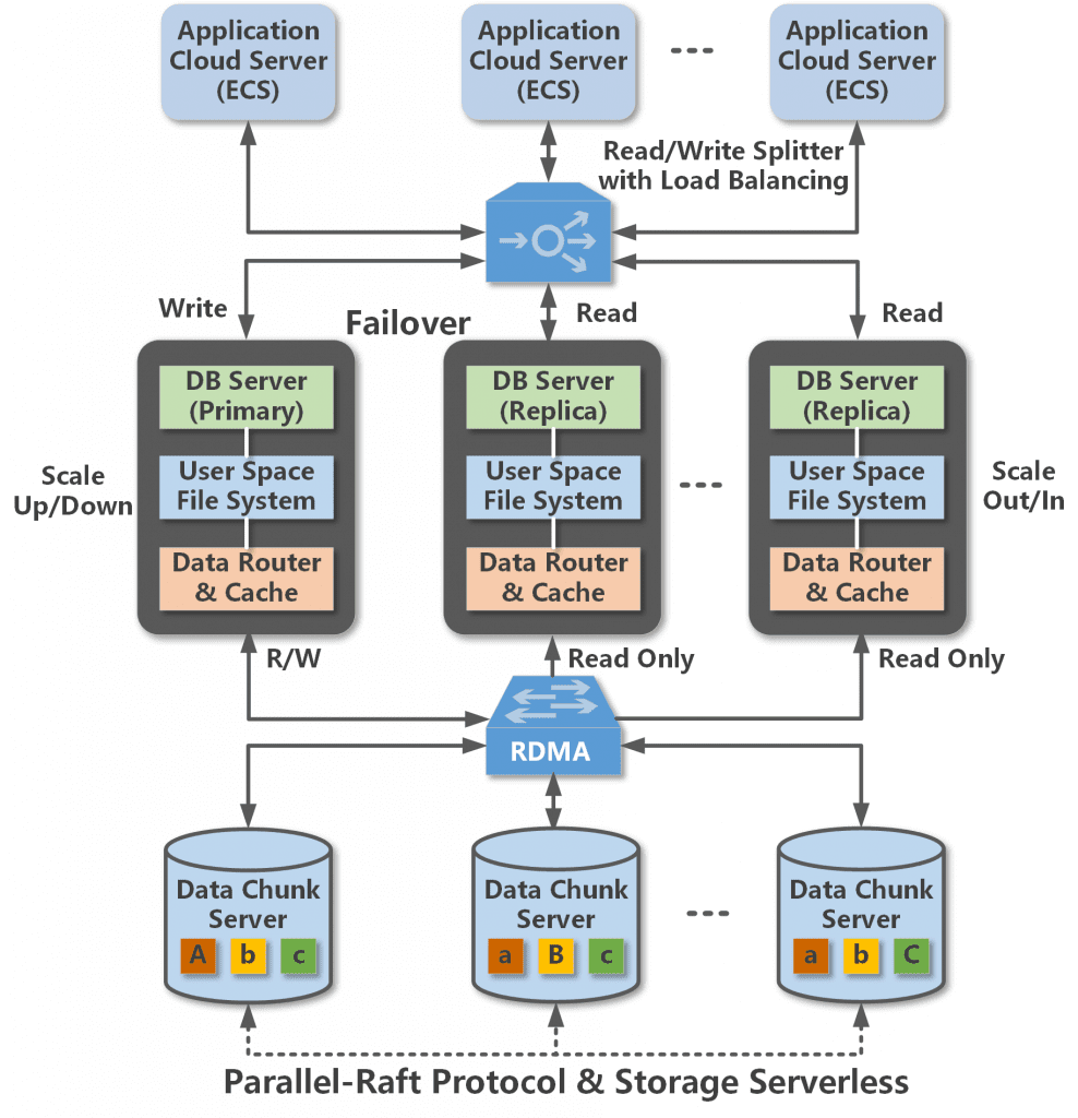 What is POLARDB, Architecture and Benefits - DataMounts