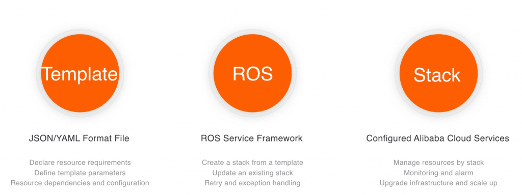 What Is Resource Orchestration Service Ros Benefits And Constraints Datamounts