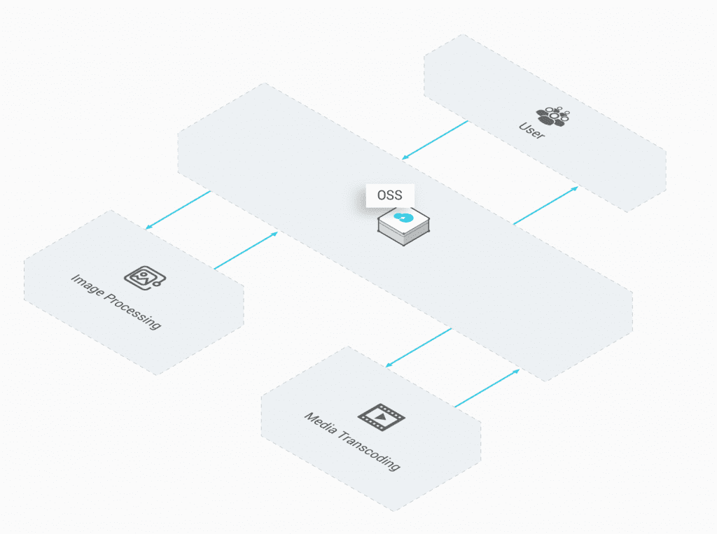 Alibaba Cloud Object Storage Service - OSS - DataMounts