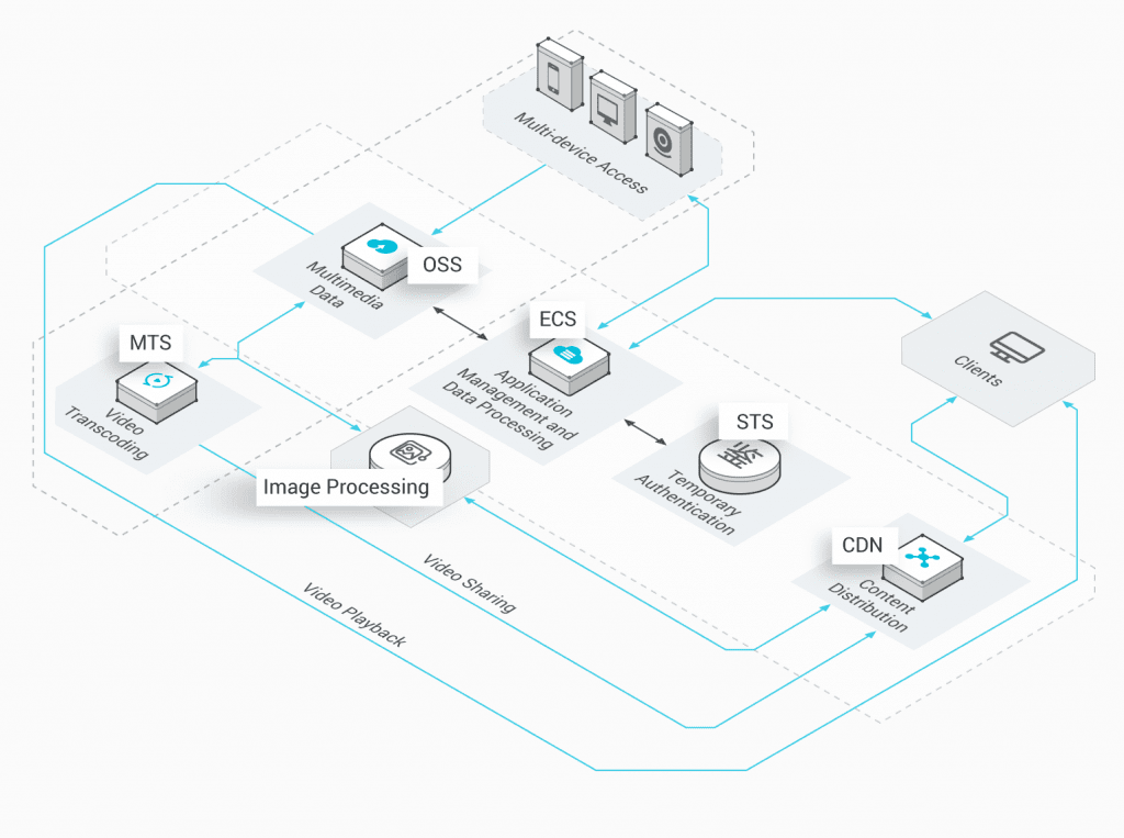 Alibaba Cloud Object Storage Service - OSS - DataMounts