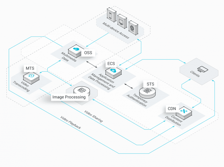 Alibaba Cloud Object Storage Service - OSS - DataMounts