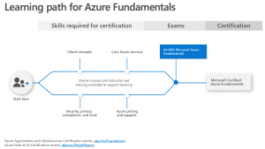 How To Pass Microsoft Azure Az 900 Exam In 3 Days Datamounts