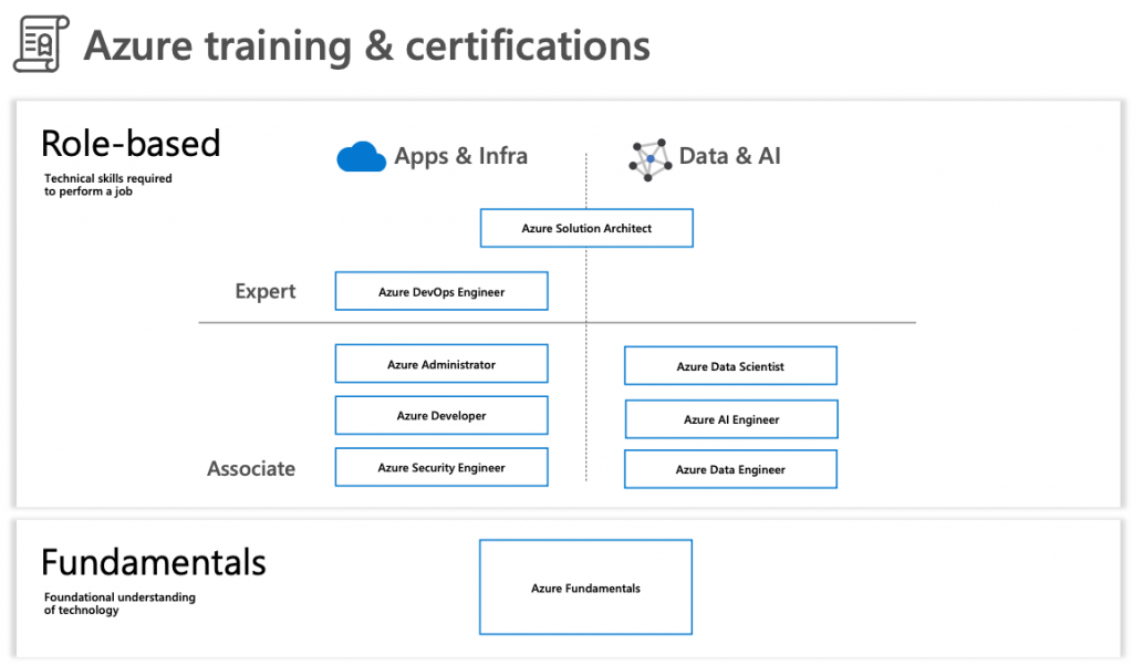 How to Pass Microsoft Azure AZ-900 Exam in 3 days - DataMounts