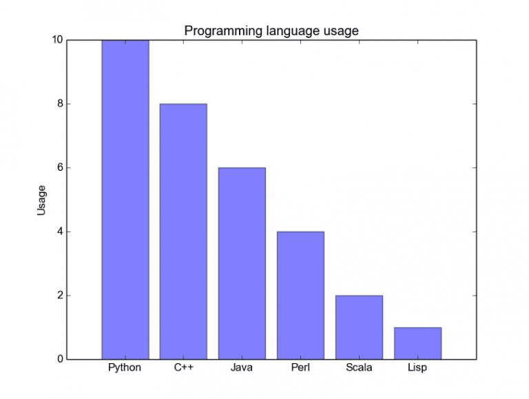 5 Quick and Easy Data Visualizations using Matplotlib - DataMounts