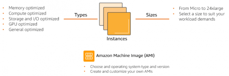 Introduction to AWS Compute Services - DataMounts