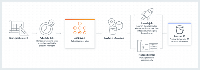 Introduction to AWS Compute Services - DataMounts